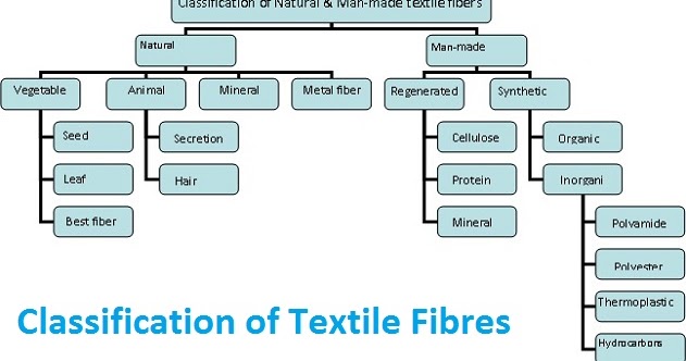 Classification of Textile Fibres - Textile Basic Learning