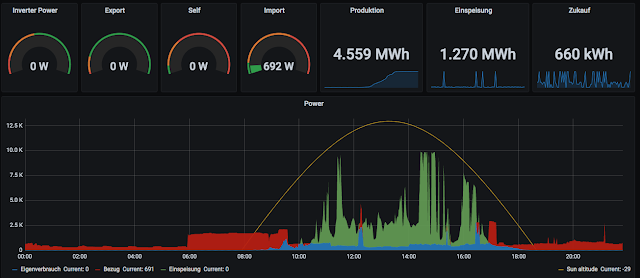 Handverdrahtet: Photovoltaic dashboard with Grafana