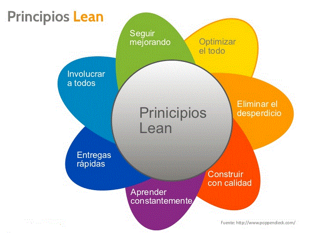El significado de "Lean"