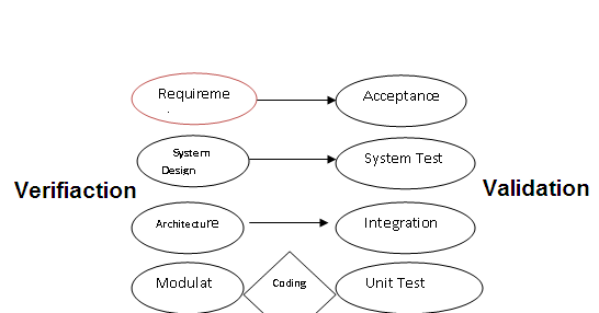 CSV Software Testing Life Cycle V Model
