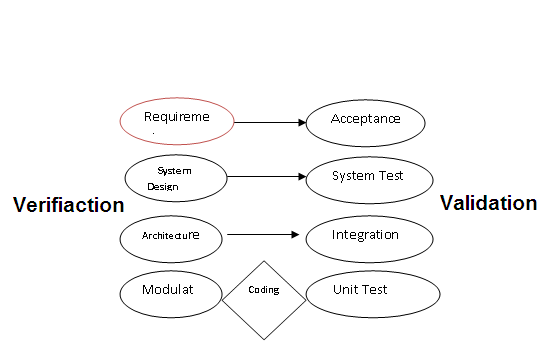 Software Development Life Cycle V Model
