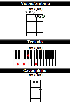 Acorde com Música: Dm7(b5) - Ré menor com 7ª e 5ª bemol