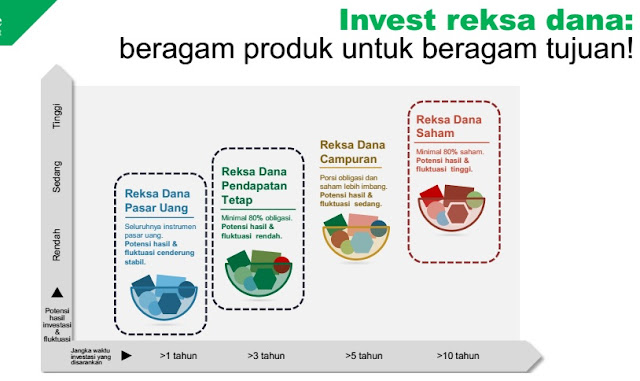 Panduan Memilih Reksa Dana Sesuai Tujuan Investasi - Dunia Qtoy