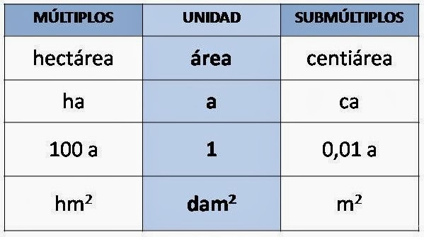 PCPI Informática: MEDIDA DE SUPERFICIE