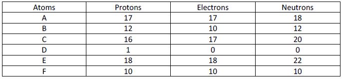 MCQs 1 on STRUCTURE OF THE ATOM => 9th Class - Chemistry Education Zone