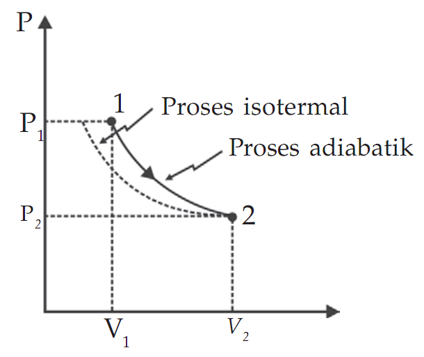 Penjelasan dan Proses Termodinamika