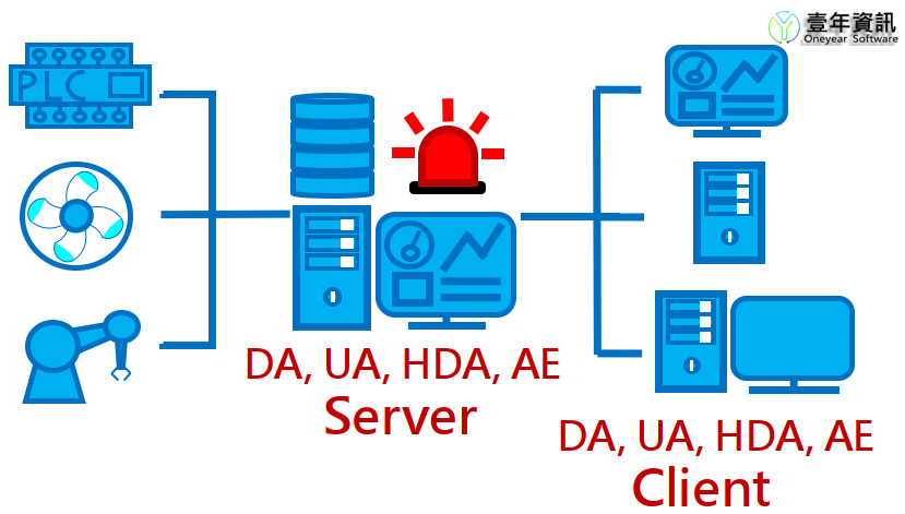 深入淺出! OPC協定Hard lessons made easy! OPC protocol
