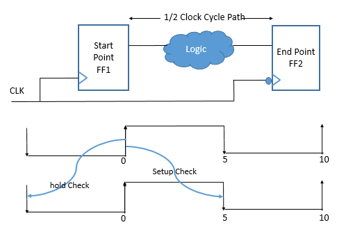 VLSI ASIC Physical Design Concepts: Half Cycle Path: