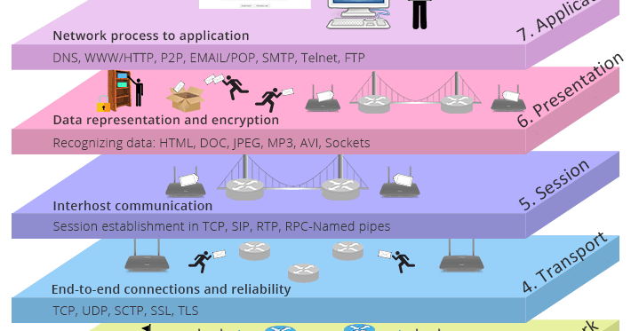 Sejarah OSI Layer, Sejarah ISO , Pengenalan Data Link Layer dan Mac address