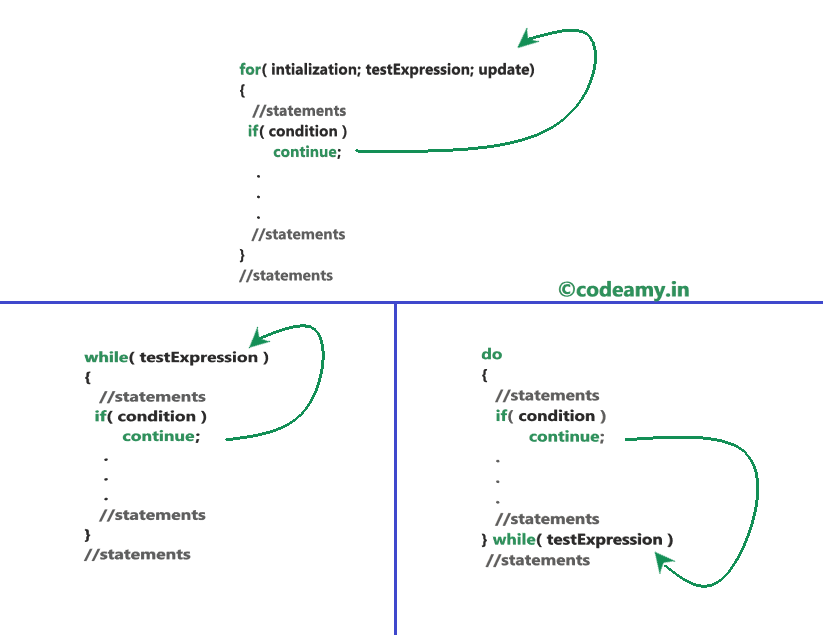 Continue Statement In C