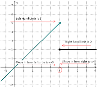 The Math Blog: Left and right limits (One Sided Limits)
