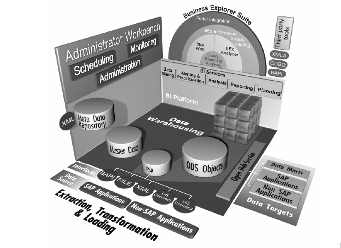 Relationship between SAP BW and BW-BPS - SAP ABAP