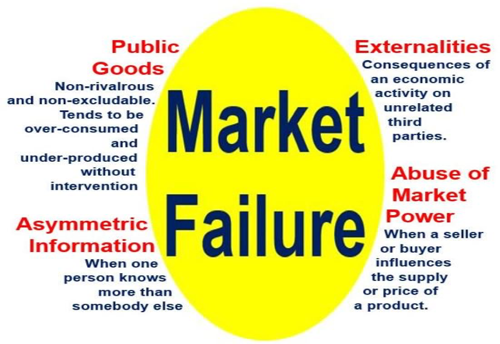Market Failure - Project Management | Small Business Guide