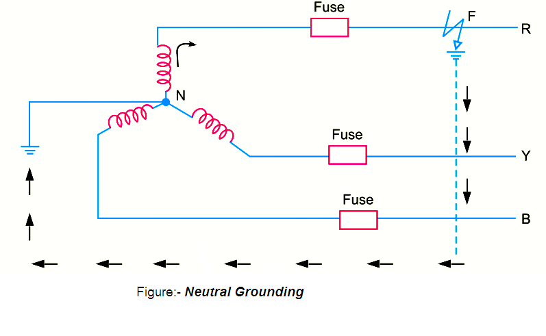 Neutral Grounding or Earthing