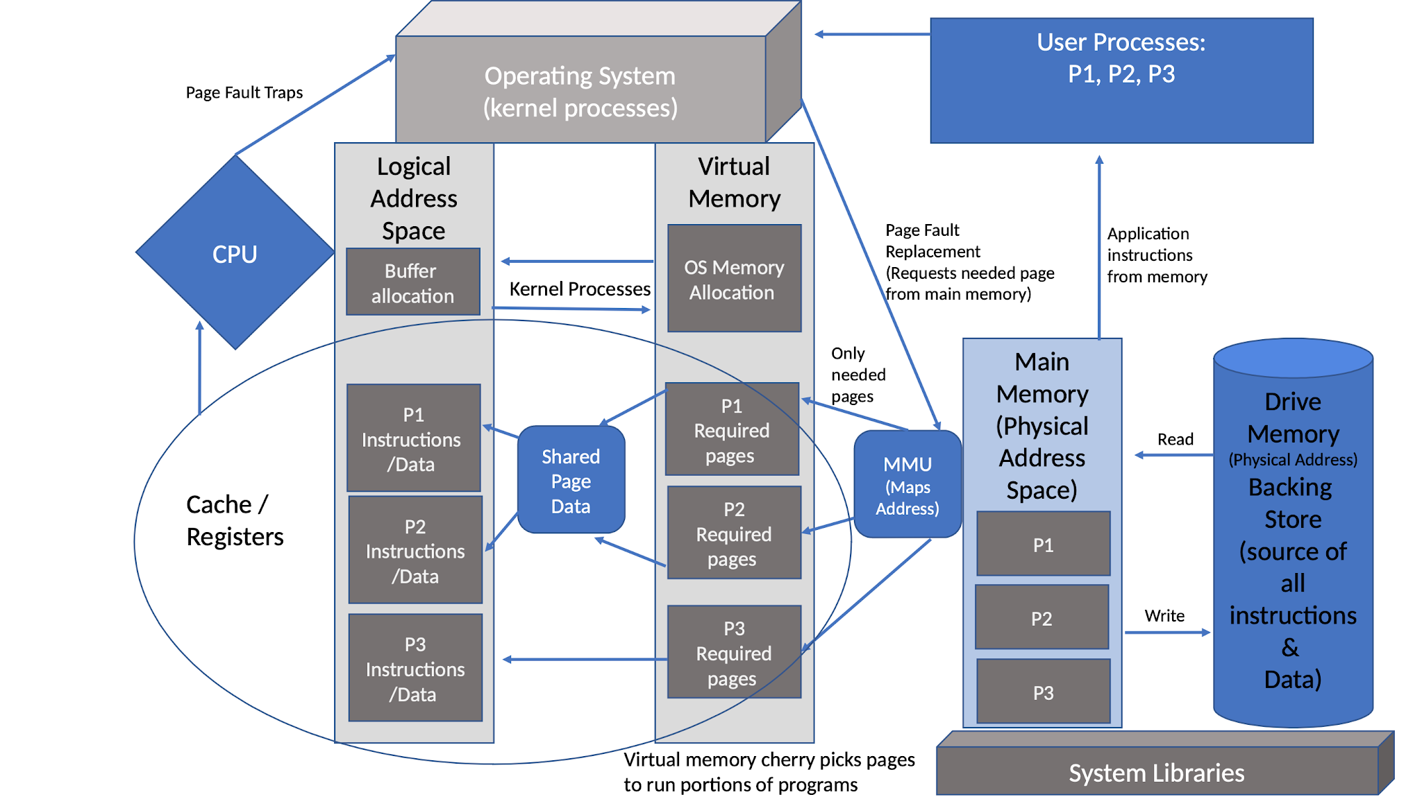 CPT 304: Operating Systems Theory Concept Map Summary Blog Post