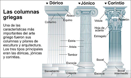 Sonjo Sua: Dorica, Jonica y Corintia (columnas)