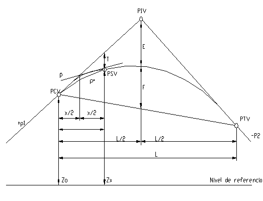 EL ARTE DEL TERRENO: CURVAS VERTICALES