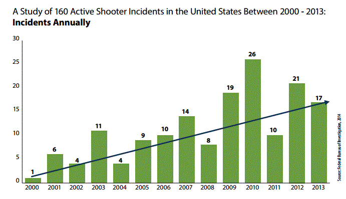 "Active Shooter" Incidents On The Rise, According To New FBI Study ...