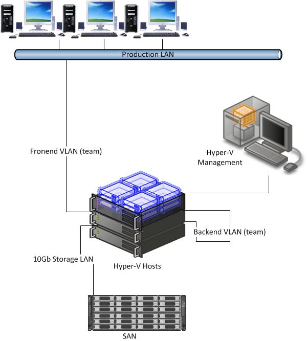 Negyuh's IT Ramblings: Create a Hyper-V 2012 cluster with Hyper-V ...
