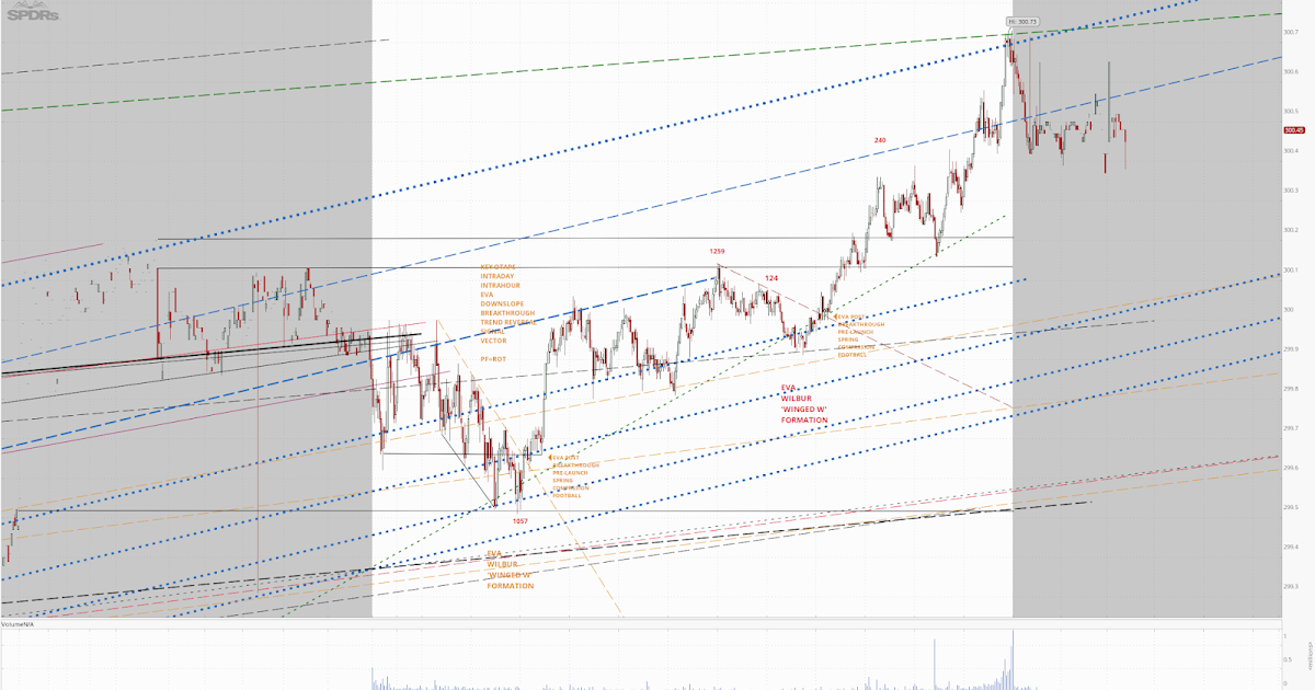 WILBUR WINGED W CHART PATTERN ILLUSTRATED