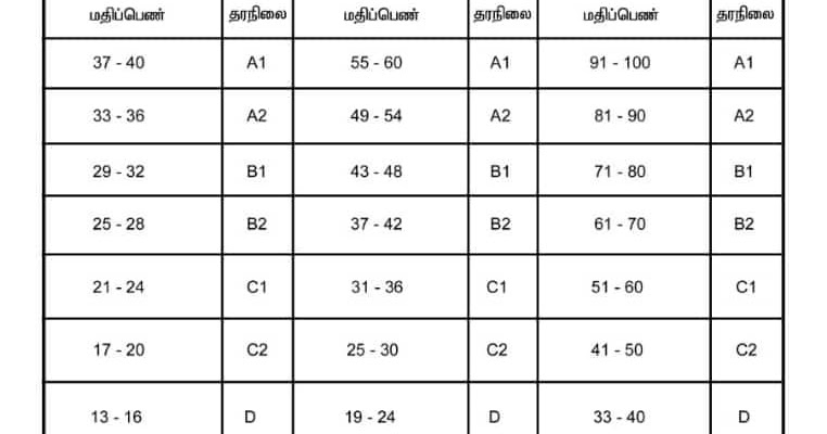 CCE Grade System - Pallikalvi Teachers News