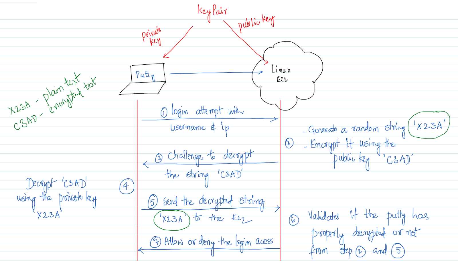 Big Data And Cloud Tips How Does Key Pair Work Behind The Scenes For Linux Ec2 Authentication