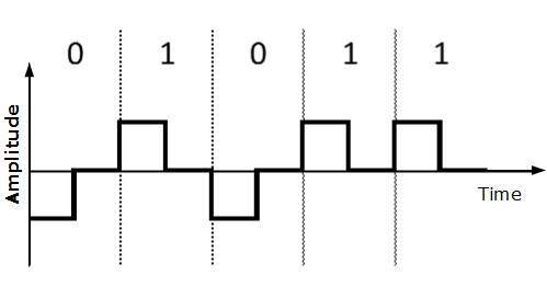 Rahmat Muammar: Polar, Unipolar, dan Bipolar Encoding