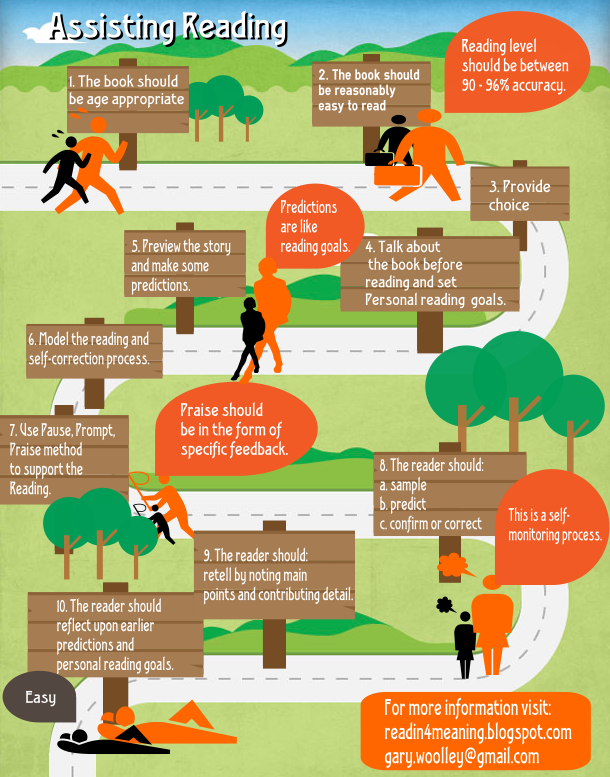 Reading Comprehension: Assisting Reading Infographic