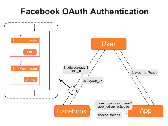 Oauth app using facebook auth