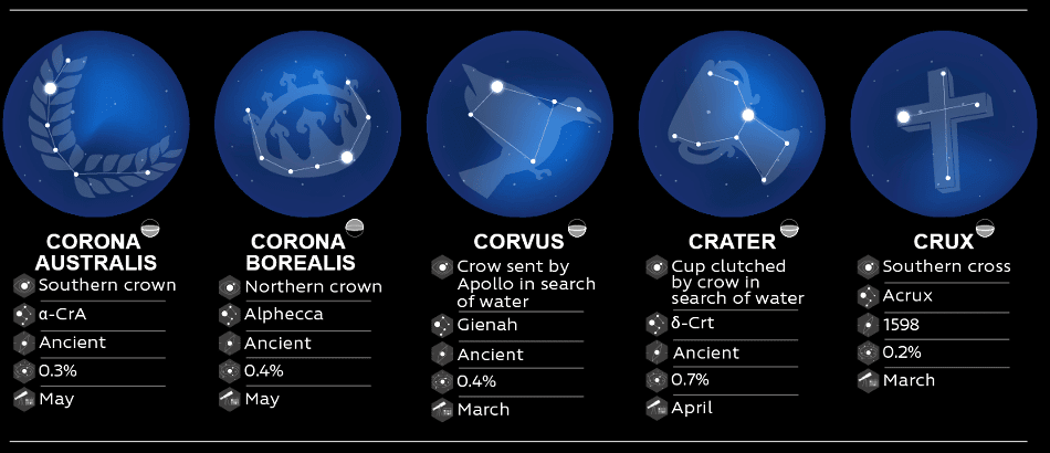 esplaobs: THE 88 CONSTELLATIONS AND THEIR BRIGHTEST STARS BY LOGAN BLOCK
