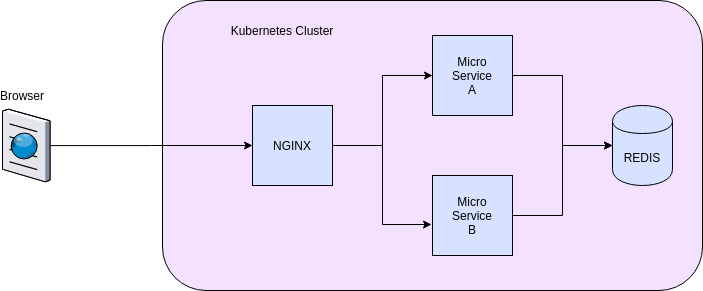Run Kiss Nginx Performance Tuning