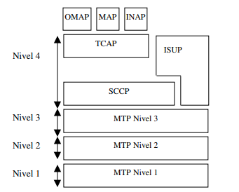 Sistema de Señalización nº7 (SS7)