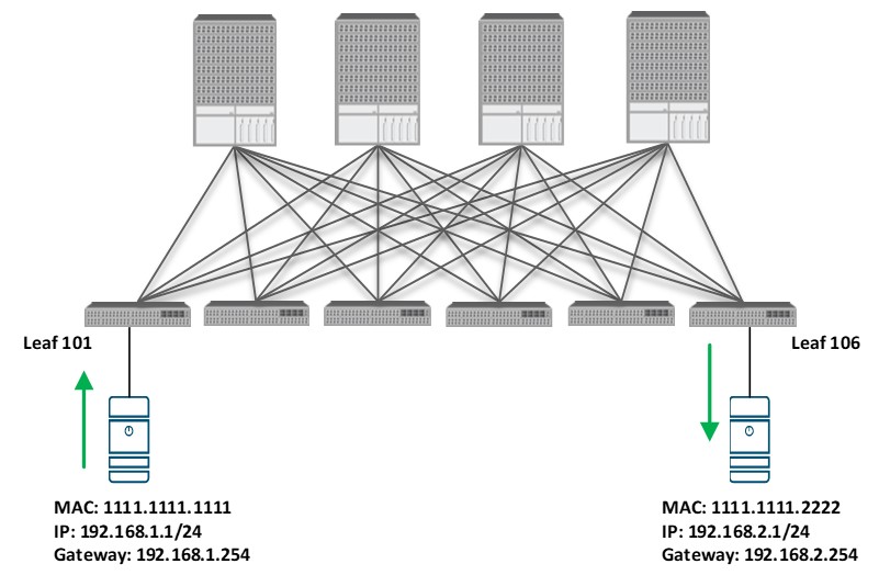 Rayas, It is all about Networking & Security: ACI Endpoint Learning and ...