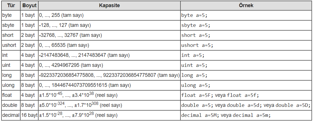 Visual Basic C#: Değişkenler (Veri Tipleri)