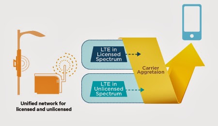 LTE Advanced in unlicensed spectrum