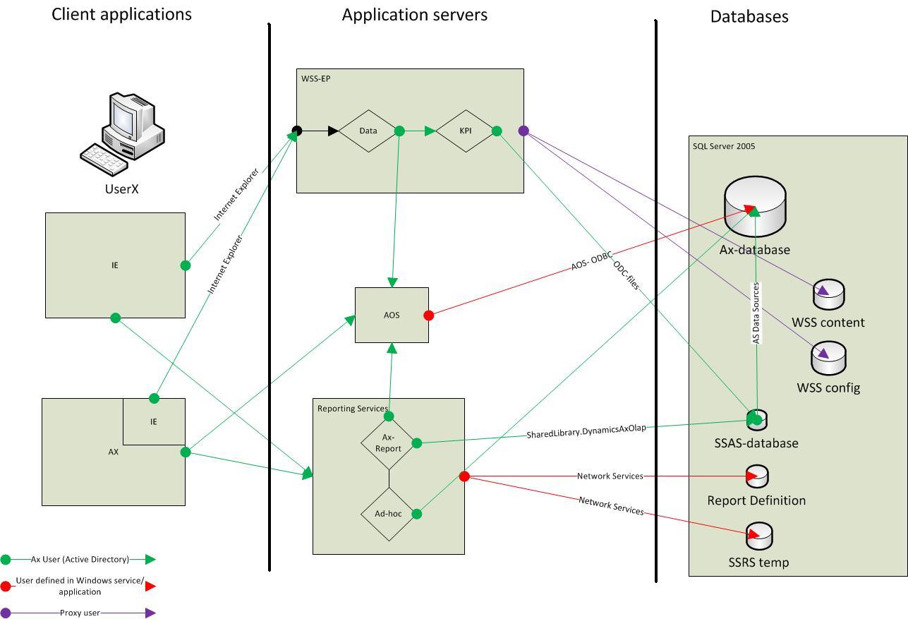 Florian's Dynamics Ax Blog: Authentication of the different components ...