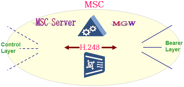 I Human Network: 1-MSC-WCDMA Core Network Overview