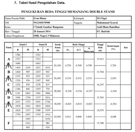 Pengukuran Beda Tinggi Memanjang Double Stand