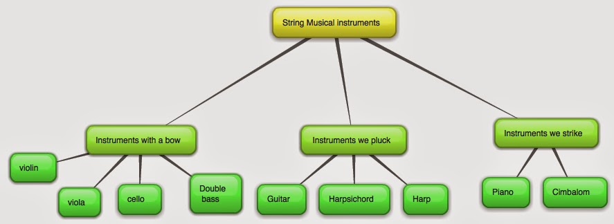 Aprendiendo en Red Motril: Musical String instruments MAPA MENTAL