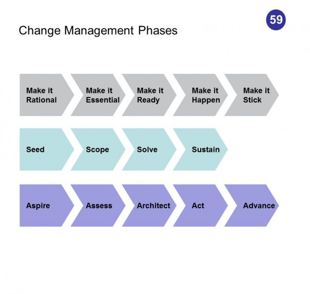 Management&Business: Change Management Phases