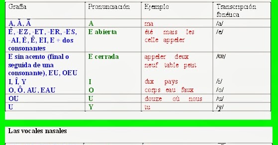BLOG DE FRANCÉS DE LA E.S.O. (A1): La pronunciación de las vocales ...