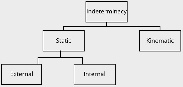 Degree of Static & Kinematic Indeterminacy of Structures - VIVEK DHAKAL