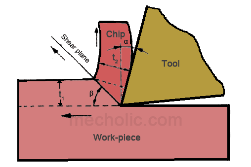 The Chip Thickness Ratio (Cutting Ratio) and Chip Reduction Coefficient ...