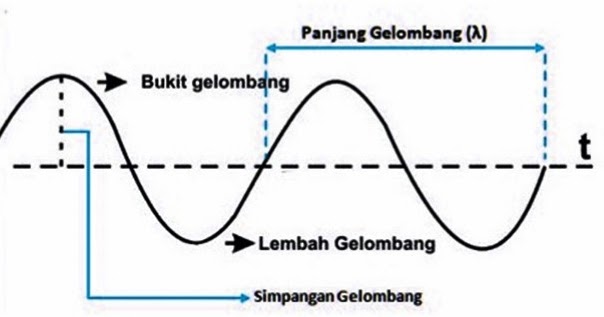 Rumus Cepat Rambat Gelombang Transversal dan Bunyi
