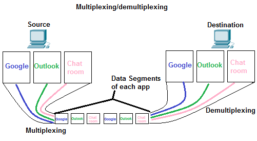Difference Between Multiplexing and Demultiplexing in Computer Networks ...