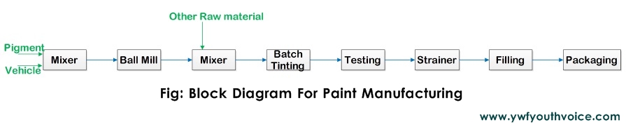 Introduction To Paint And Paint Industries