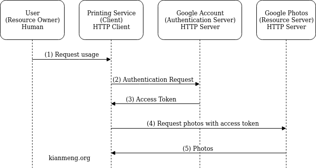 KIANMENG.ORG: Roles in OAuth2