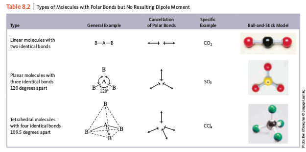 Resume Moment Dipol, Kepolaran, Senyawa Kompleks