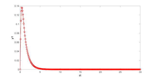 Everything Modelling and Simulation: Implicit Euler Method by MATLAB to ... Everything Modelling and Simulation: Implicit Euler Method by MATLAB to ...
