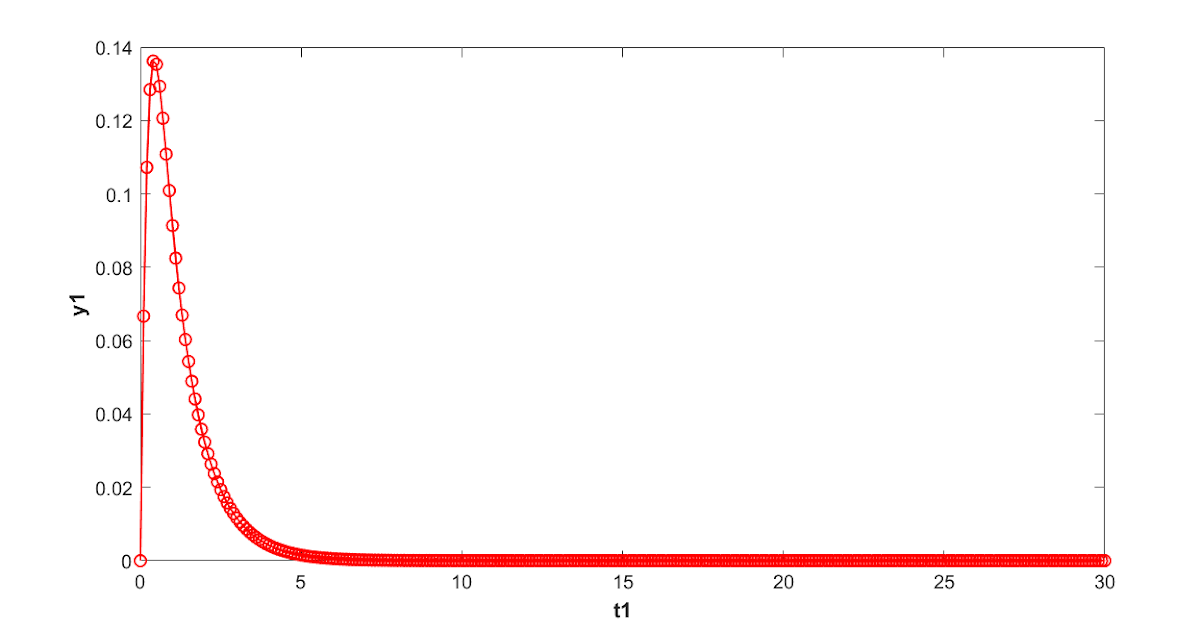Everything Modelling And Simulation Implicit Euler Method By Matlab To Solve An Ode